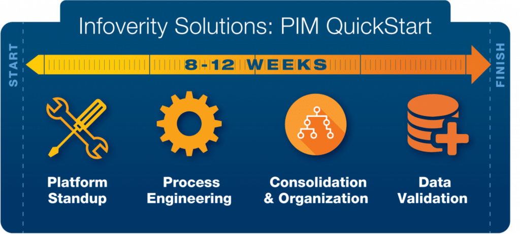 The Myth of Long PIM Projects - Infoverity