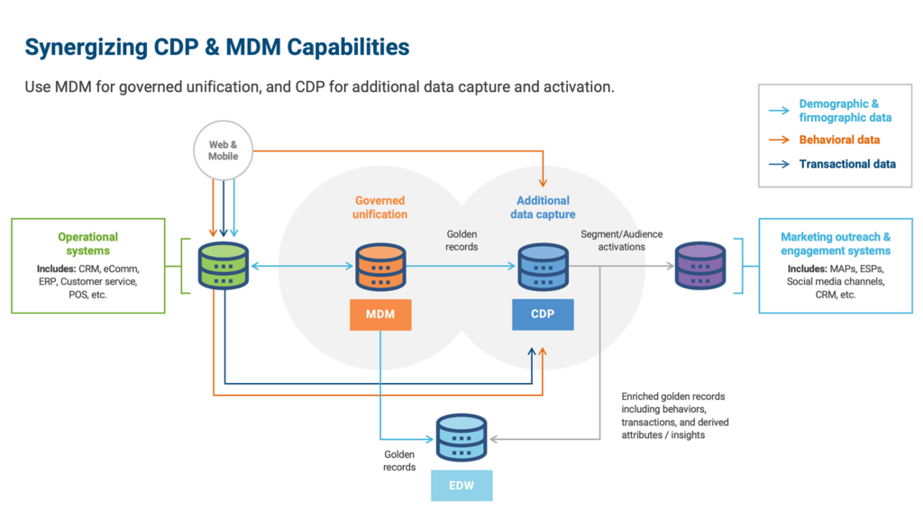 CDP vs MDM – Enable Your Business with the Right Technology