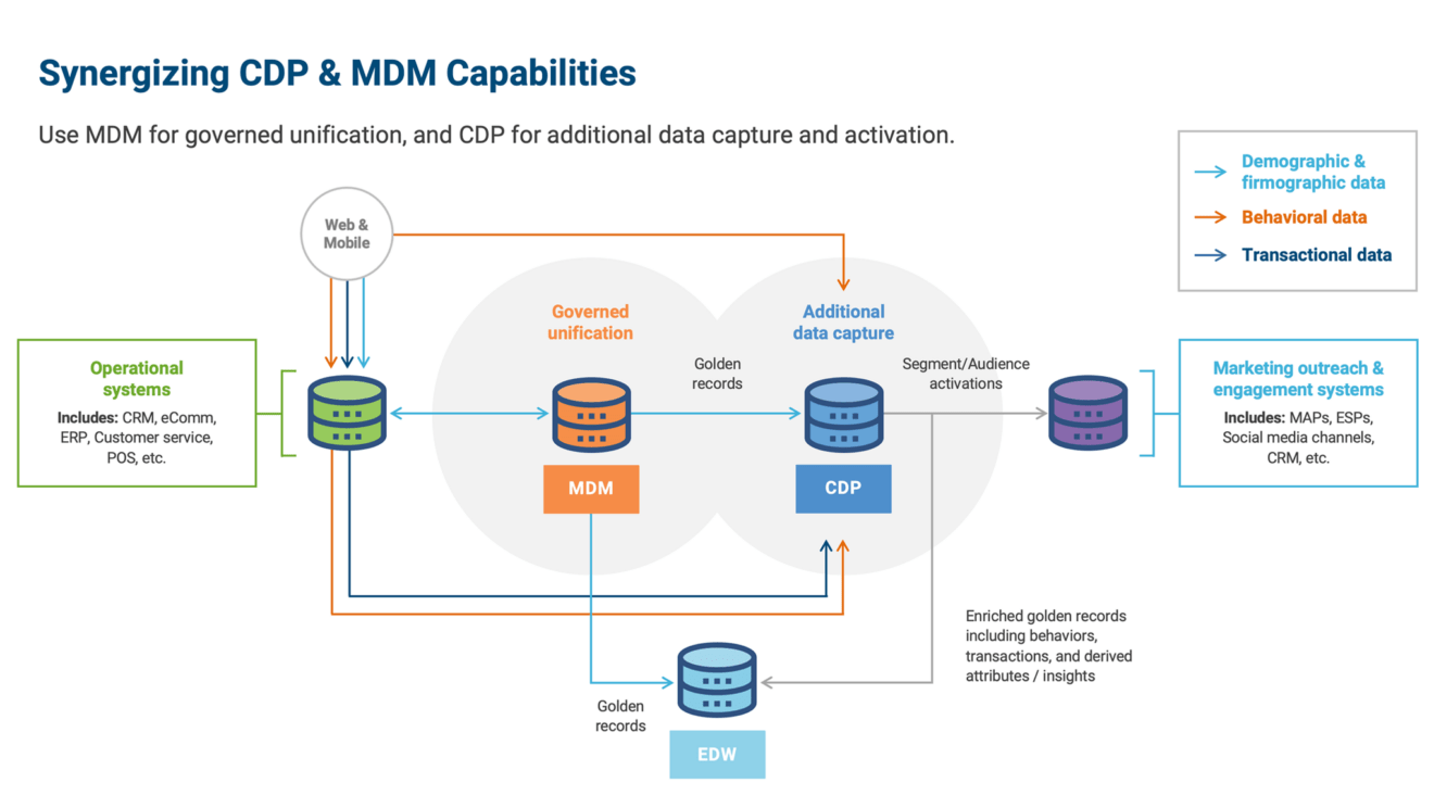 CDP vs MDM – Enable Your Business with the Right Technology