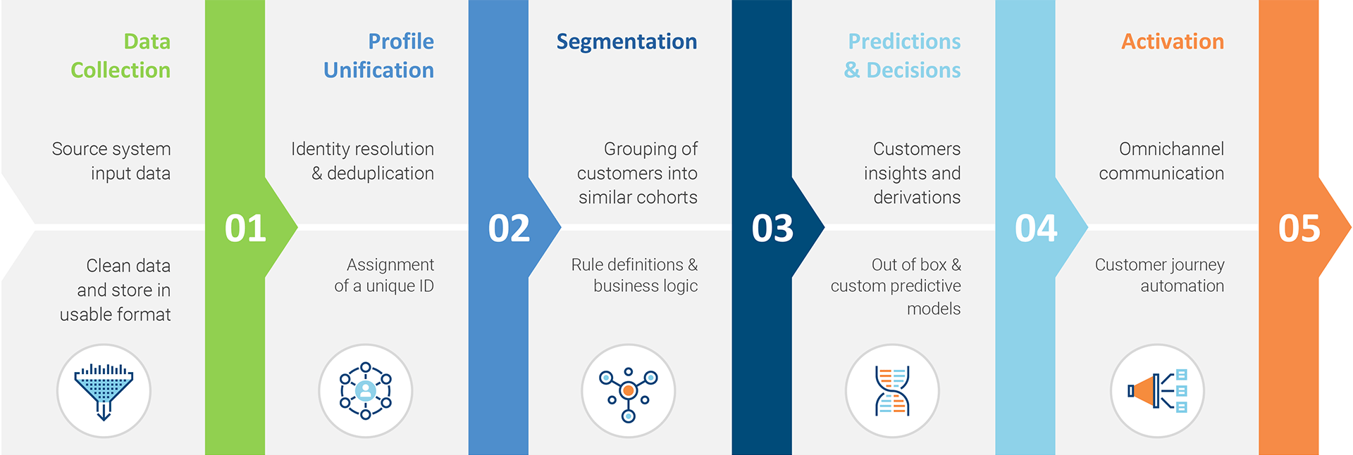 Customer Data Platform - Infoverity