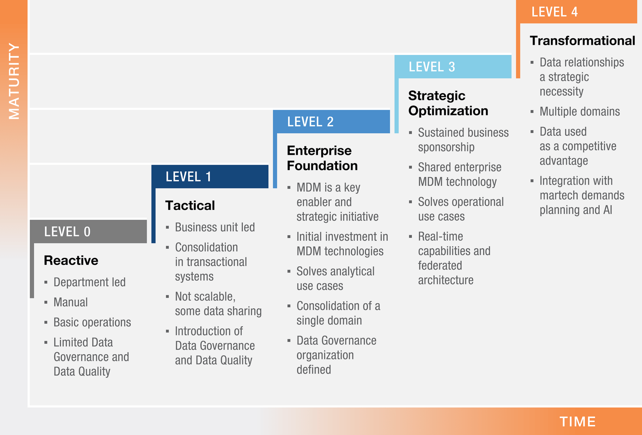 Data Maturity Models: Unlock Master Data Management - Infoverity Data Maturity Models: Unlock Master Data Management - Infoverity
