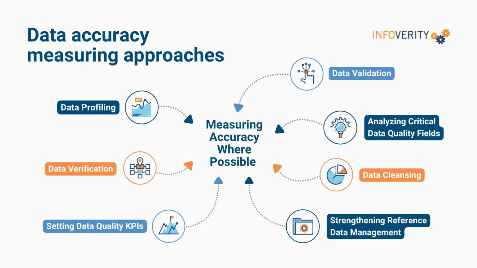 Data Accuracy: How To Measure It - Infoverity